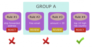 What is Grouping Rules? How to use it in Fraud Validation Rules ...