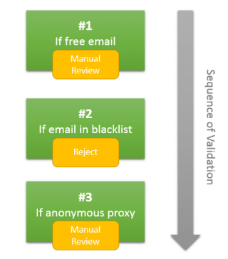 How is the sequence of execution of fraud validation rules - FraudLabs Pro Articles & Tutorials