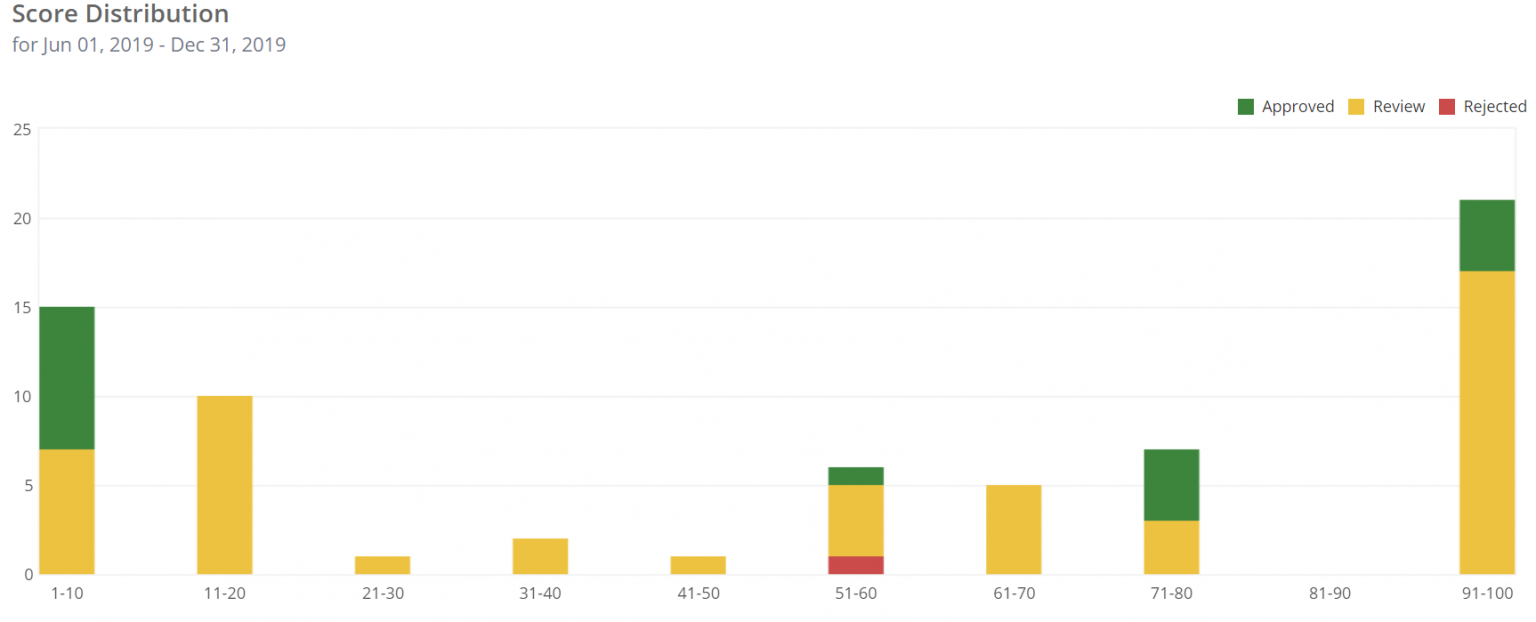 New Reports Available: Location and Fraud Score Distribution - FraudLabs Pro Articles & Tutorials