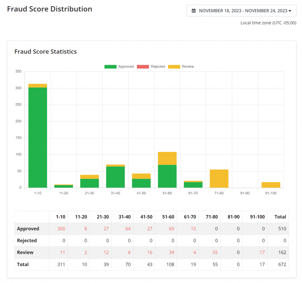 Advanced Analytics Reports - FraudLabs Pro Articles & Tutorials