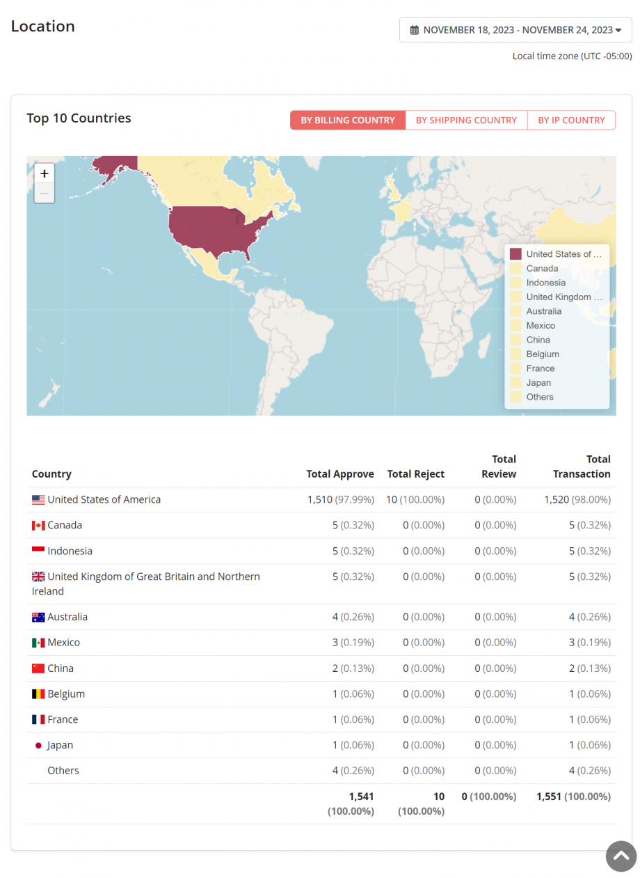 Advanced Analytics Reports - FraudLabs Pro Articles & Tutorials