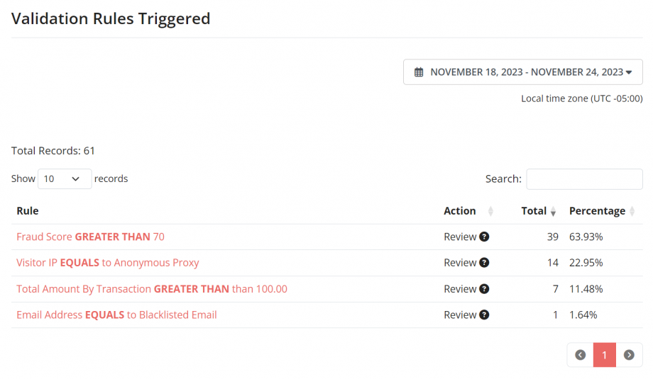 Advanced Analytics Reports - FraudLabs Pro Articles & Tutorials