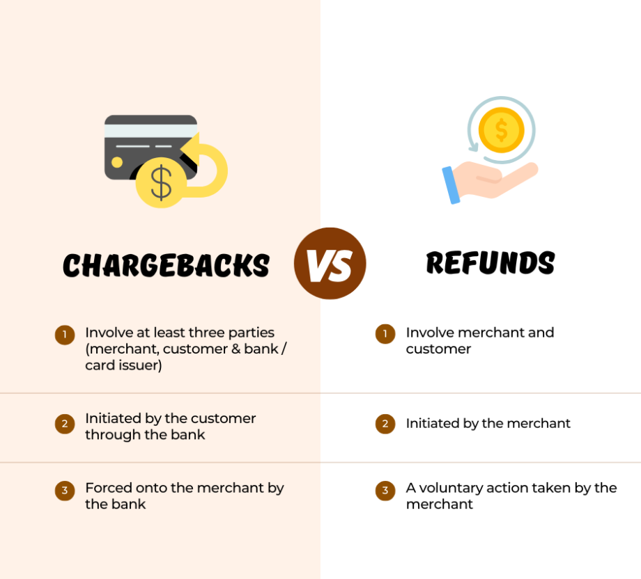 Difference And Comparison Between chargebacks and refund - FraudLabs Pro Articles & Tutorials